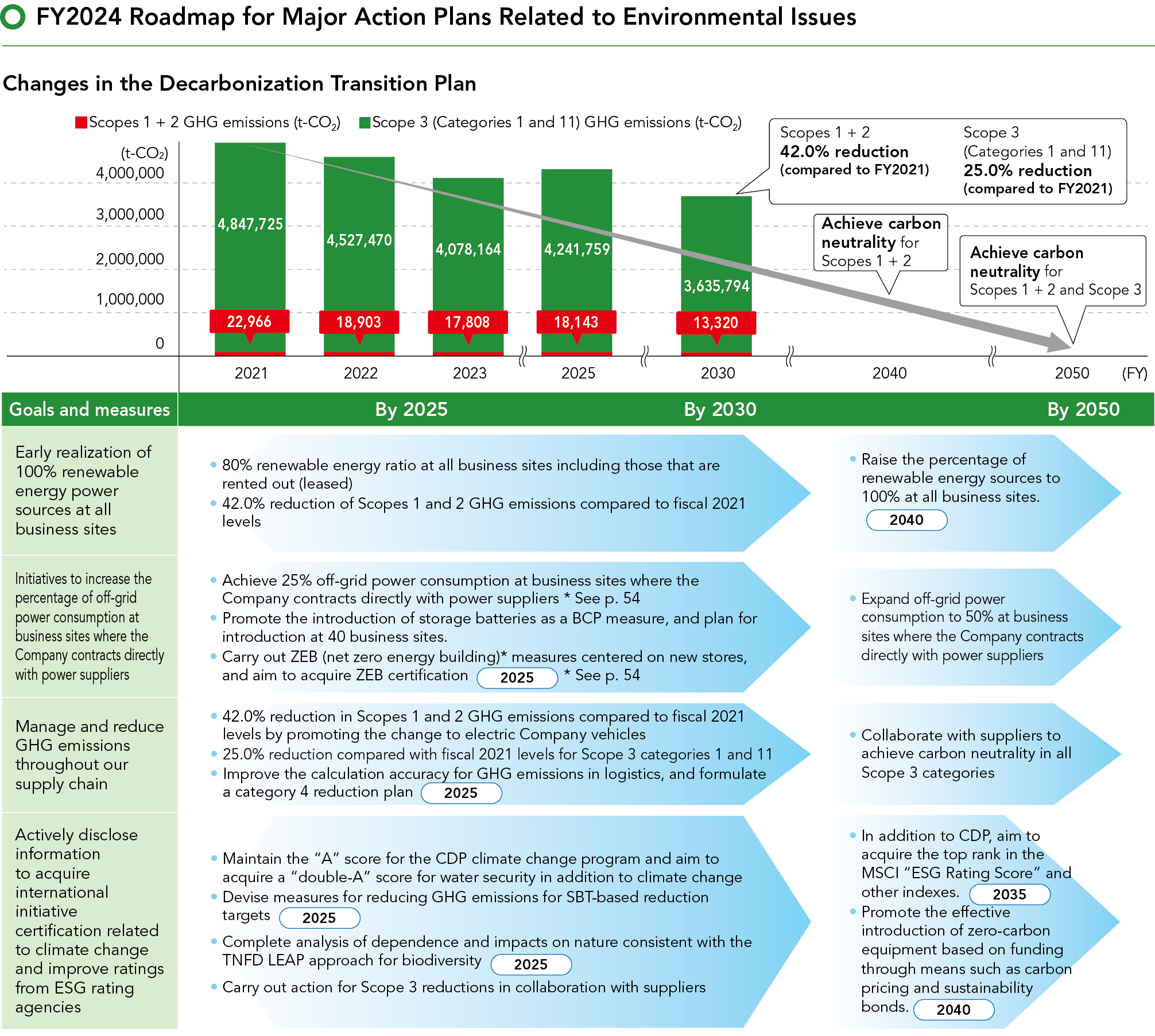 Road Map for Major Action Plans Related to Environmental Issues | E ...