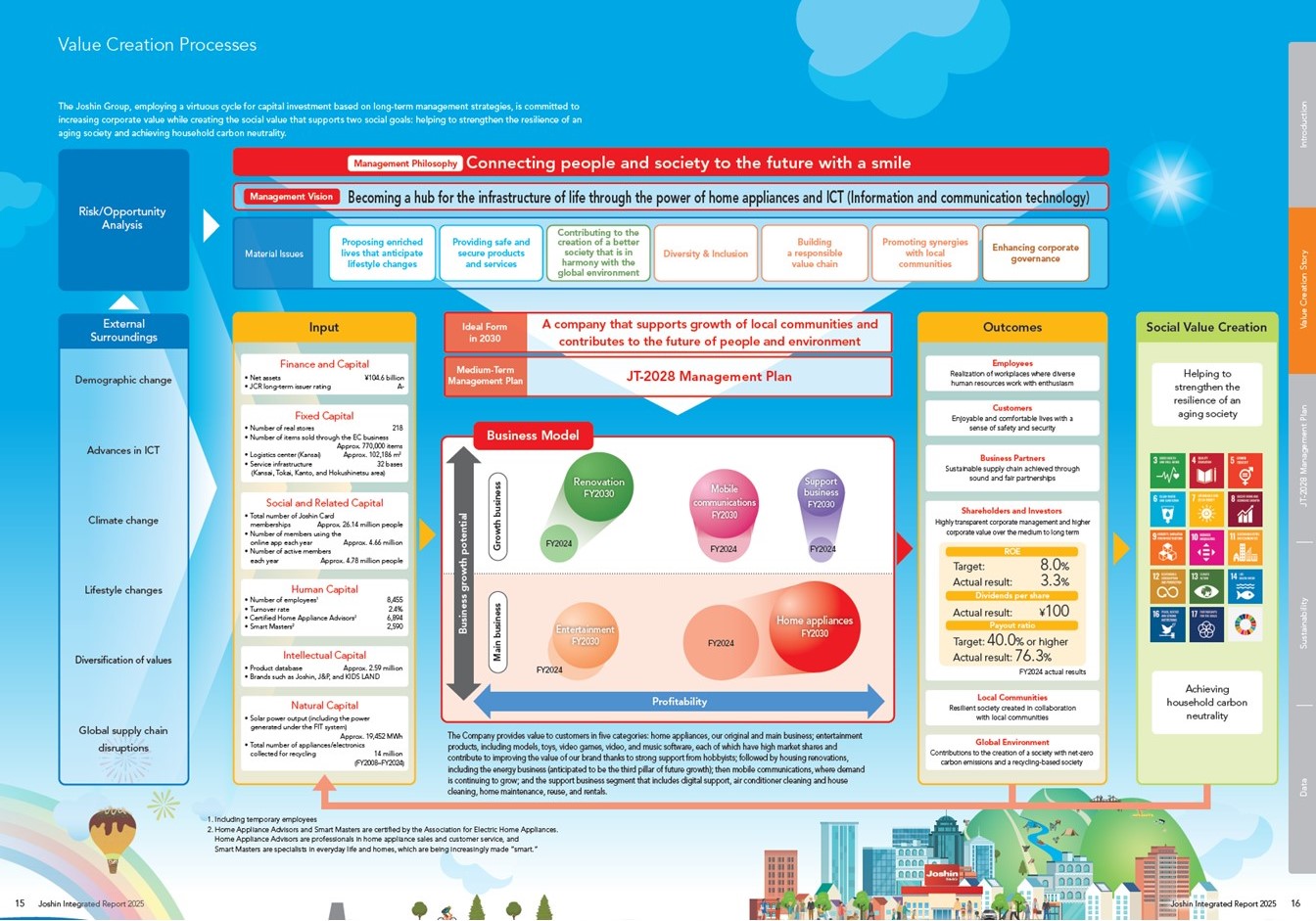 Value Creation Process and History of Value Creation | Joshin Group’s ...