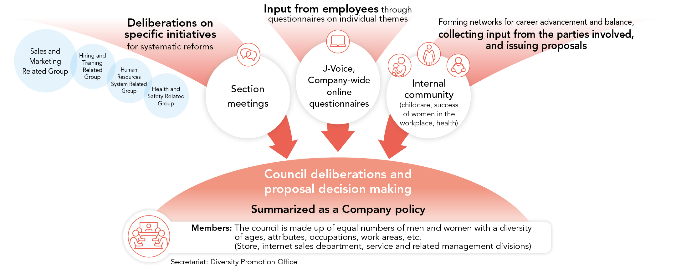 Diversity Promotion System | Diversity & Inclusion | Human Resources ...