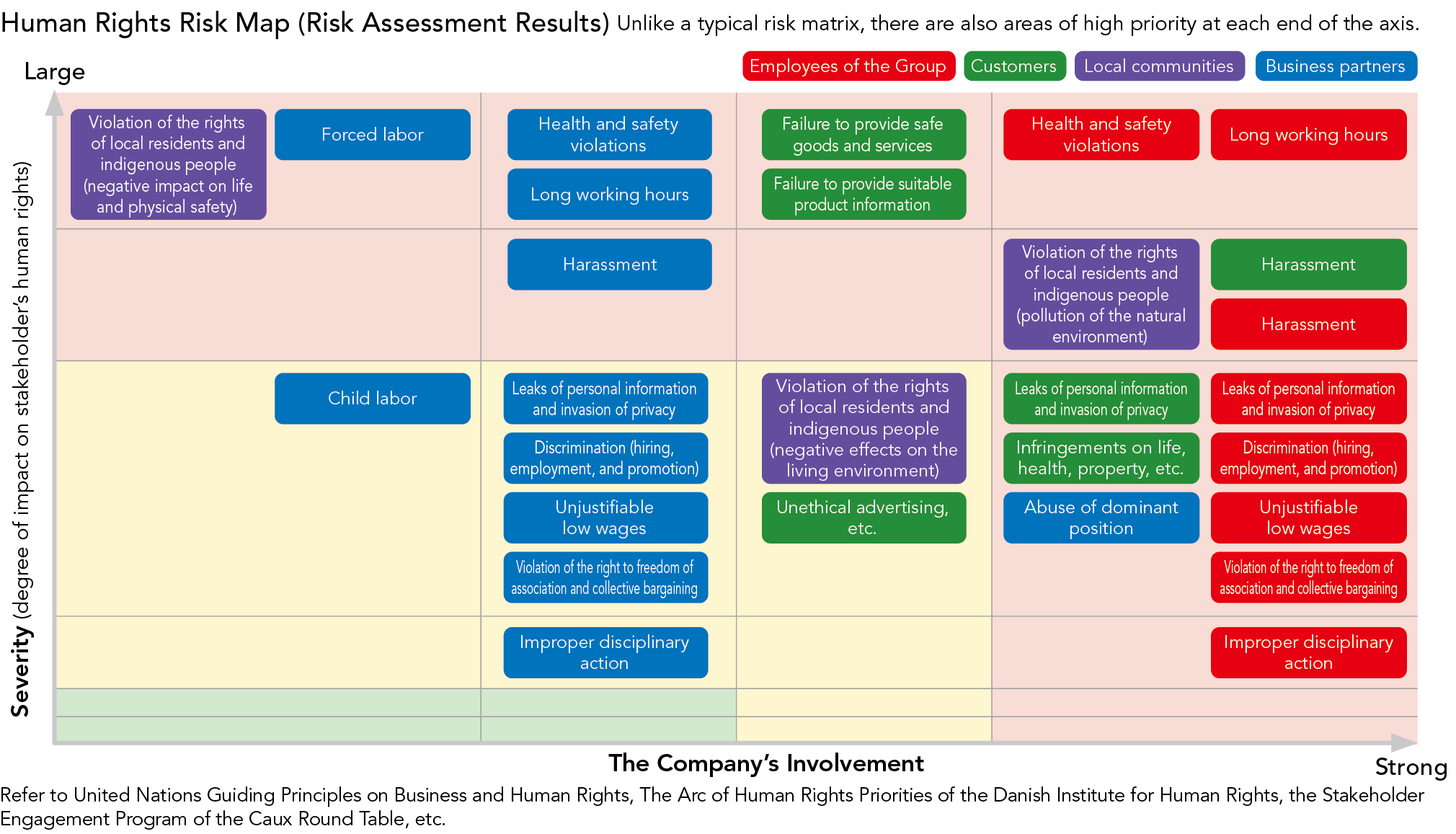 Identification and assessment of human rights risks | Foundation of our human resources strategy ...